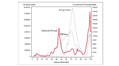 Weekly Number Of Sars Cov 2 Rt Pcr And Antigen Tests Left Axis Dashed Download Scientific