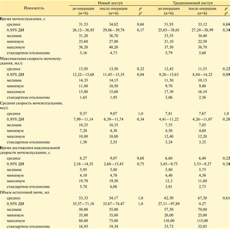 Complex Urodynamic Examination In Both Groups Before And After