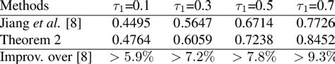 The Maximum Allowable Upper Bound τ 2 Under Different Levels Of Lower Download Table