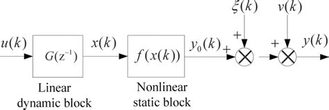 Schematic Structure Of The Wiener Non‐linear Model Download Scientific Diagram