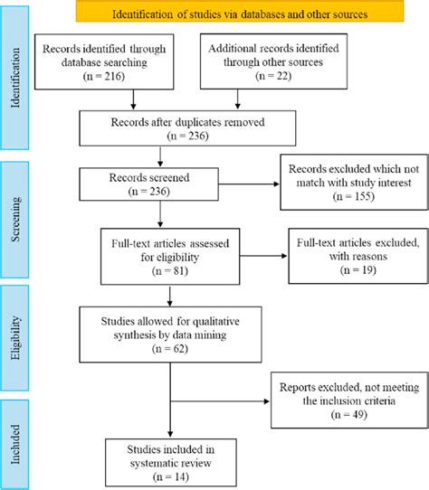 Prisma Workflow And Article Selection Download Scientific Diagram