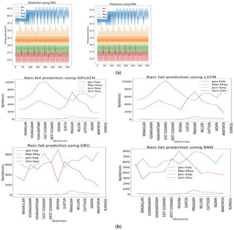 Computers Free Full Text Improved Optimization Algorithm In Lstm To