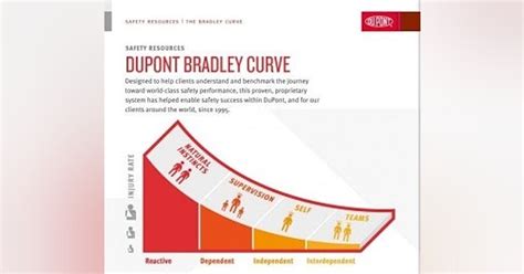 Safety Culture Bradley Curve At Amy Kugler Blog