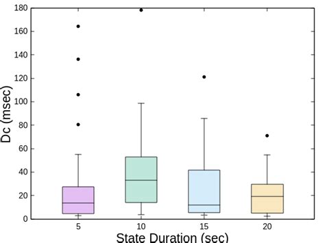 10 Experiment 5 Caching Delay Msec For Various State Duration Sec