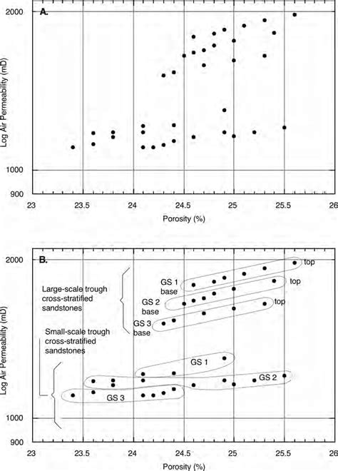 A Conventional Porosity Permeability Crossplot Of Trough