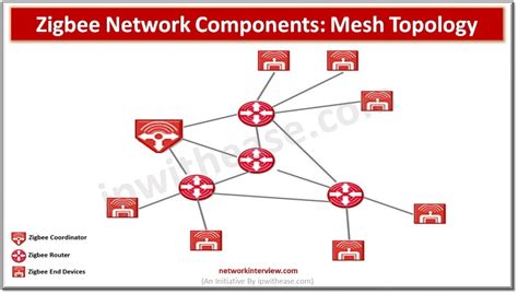 Zigbee Protocol Wireless Mesh Networking Network Interview