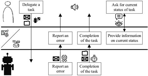 Improved Interactions Between The Users And The Rpa Bot Download Scientific Diagram