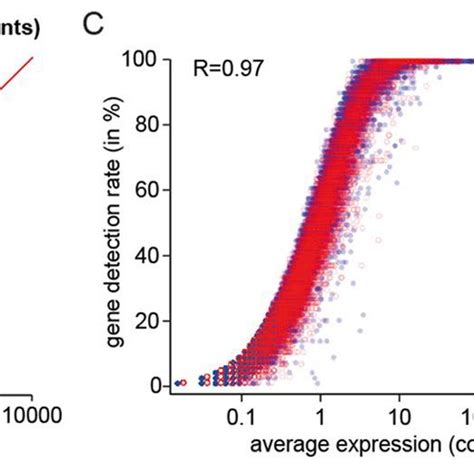 Effect Of The Raid Procedure On Single Cell Transcriptomics Quality Effect Of The Raid Procedure On Single Cell Transcriptomics Quality