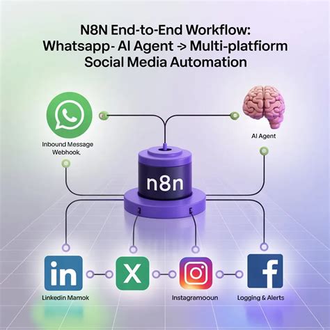 My First Project With N8n Creating And Emailing A Json File By Neesha Basnet Medium