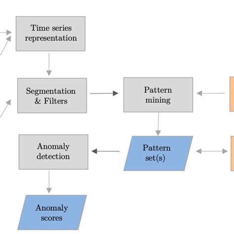 Time Series Representation Pattern Mining Anomaly Detection And Download Scientific Diagram