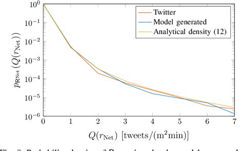 Figure 8 From A New Spatio Temporal Model For Data Rate Distributions