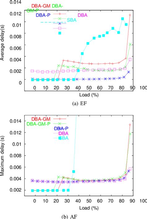 Figure 5 From Performance Evaluation Of Bandwidth Scheduling Techniques In Passive Optical
