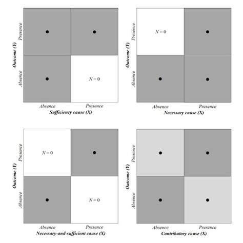 Illustration Of Four Types Of Causes Dichotomous Download Scientific Diagram