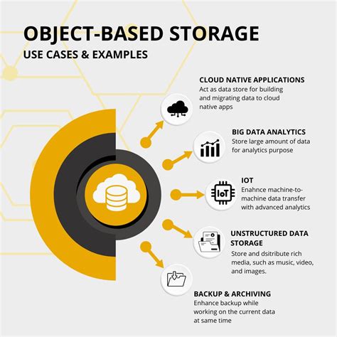 Ashray Gadekar On Linkedin Objectstorage Data Analytics Bigdata