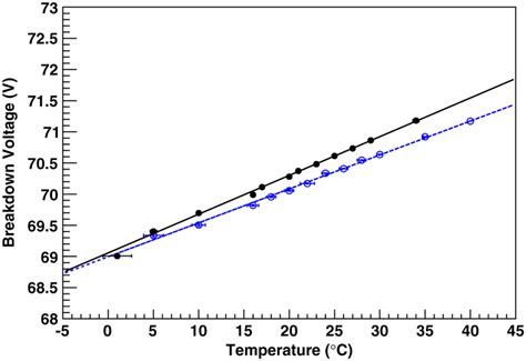 Breakdown Voltage Versus Temperature For Mm MPPC Filled Circles Download Scientific