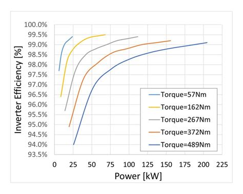 Accelerating Mobility Electrification Beyond Cars With Modular And High