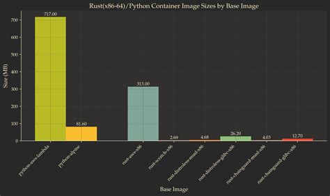 Building Super Slim Containerized Lambdas On Aws Revisited Ervinszilagyi Dev