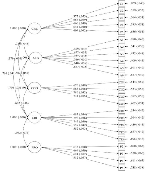 First Order Confirmatory Factor Analysis Models Of Structural Equation