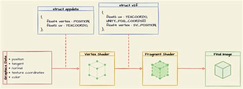 Gentle Introduction To Shaders And Custom Materials In Unity Pav Creations