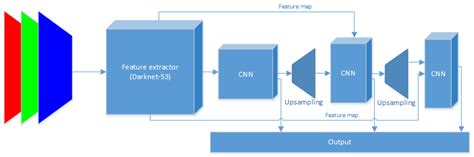 High Level Architecture Of Yolov3 Note That Its Output Is Generated