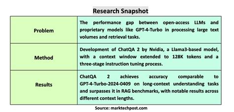 Nvidia Ai Proposes Chatqa 2 A Llama3 Based Model For Enhanced Long Context Understanding And