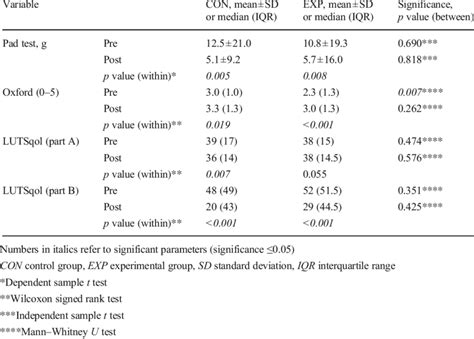 Results Of Pad Test Manual Muscle Testing Modified Oxford Grading