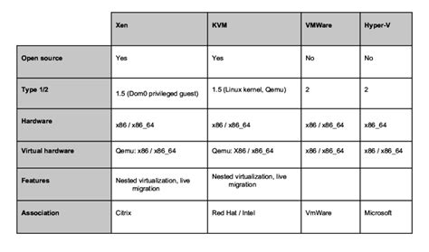 3 Comparison Of Hypervisors Download Scientific Diagram