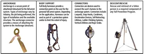 Components Of A Personal Fall Arrest System Pt 3 50 OFF