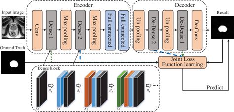 Figure 1 From Prostate Segmentation With Encoder Decoder Densely Connected Convolutional Network