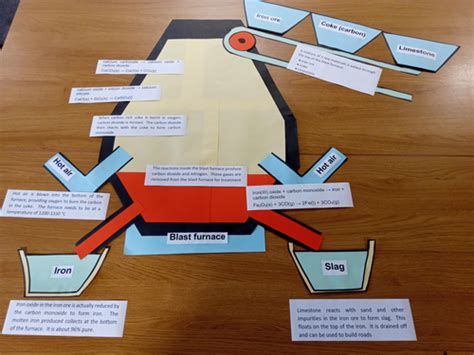 Ks4 Aqa Gcse Chemistry Science Extracting Metals Lesson And Activities