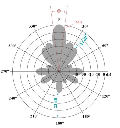 Characteristic Values Of Antennas Radartutorial