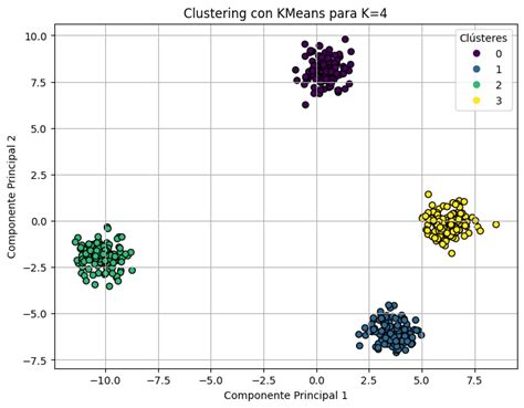 Scikit Learn Clustering Con Kmeans Agrupamiento