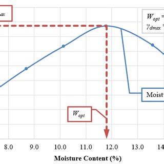 Graph Moisture Density Curve Of The A 2 7 1 SG Material Download Scientific Diagram