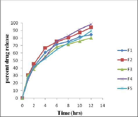 In Vitro Release Profile Of Diltiazem Hydrochloride From Matrix Tablets Download Scientific
