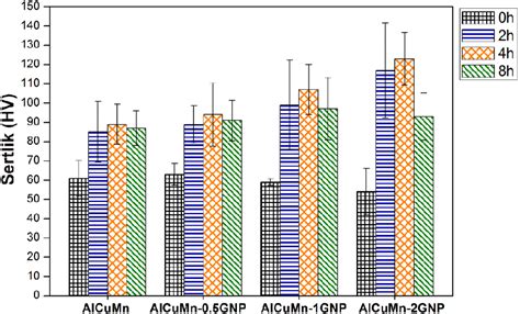 Microhardness Values Of The Al 5 5cu 0 5mn Xgnp Composites According To Download Scientific