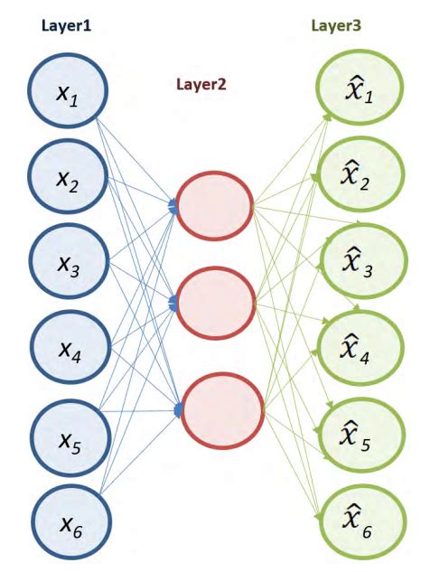 Review Of Deep Learning Algorithms And Architectures Iii Autoencoder