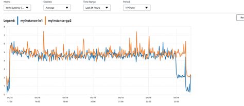 How To Use Cloudwatch Metrics To Decide Between General Purpose Or