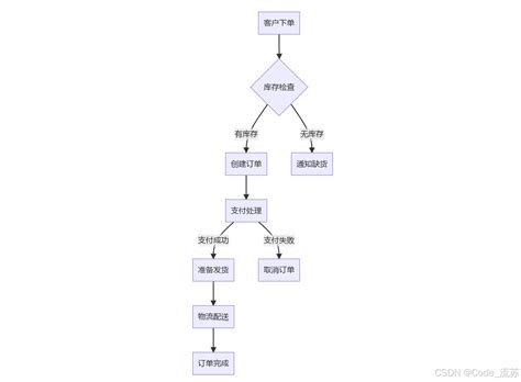Deepseek结合mermaid绘图（流程图、时序图、类图、状态图、甘特图、饼图）转载 Ew帮帮网