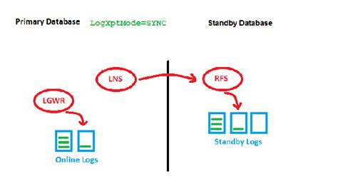 Fastsync Redo Transport For Data Guard In Oracle 12c Pickleball Spielen