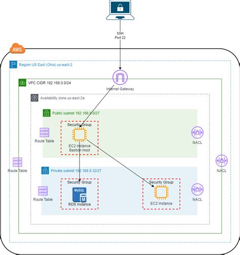 AWS Bastion Host Jump Box DEV Community AWS Bastion Host Jump Box DEV Community
