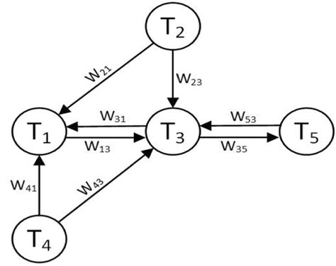Basic Structure Of A FCM Example Download Scientific Diagram