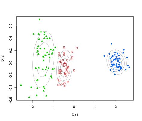 Plotting Method For Dimension Reduction For Model Based Clustering And Classification — Plot