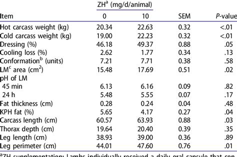 Carcass Characteristics Of Hair Sheep Male Lambs Supplemented With Zh Download Table