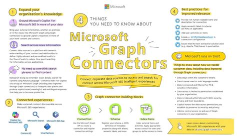 Marcel Broschk On Linkedin Microsoft Copilot Graph Connectors