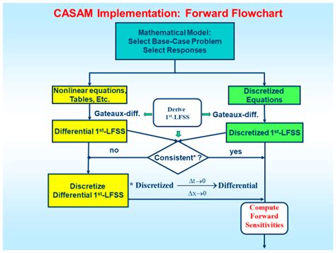 jne free full text first order comprehensive adjoint method for computing operator valued