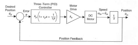 Solved Derive The Closed Loop Transfer Function Of The