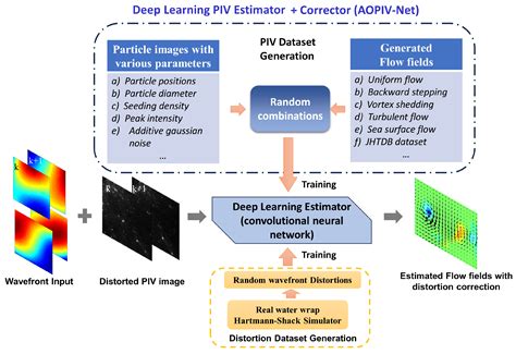 Flow Field Estimation With Distortion Correction Based On Multiple Input Deep Convolutional