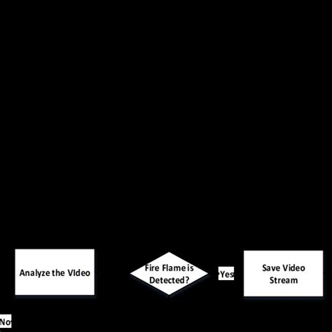 Architecture Of The Intelligent Fire Detection And Notification Service Download Scientific