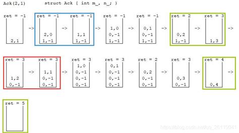 Ackermann函数（阿克曼函数）的递归、非递归（手动栈模拟）阿克曼函数的递归过程 Csdn博客
