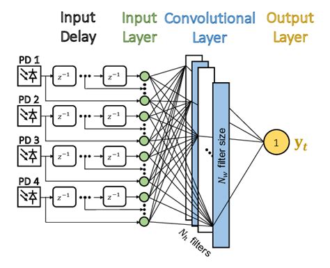 Architecture Of Cnn Based Equalizer With Time Delayed Input Download Scientific Diagram